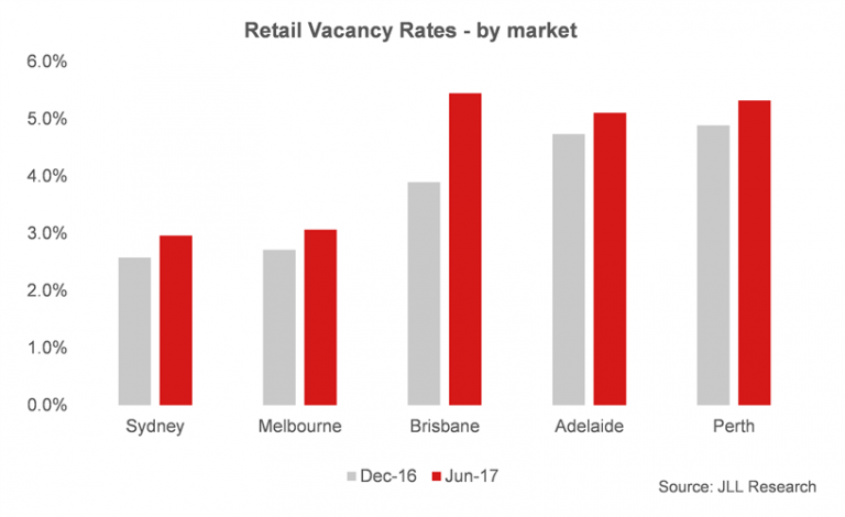 Retail vacancies reach eight year high - retailbiz