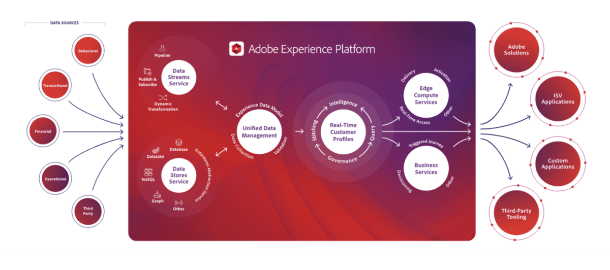 Adobe introduces personalisation capabilities - retailbiz